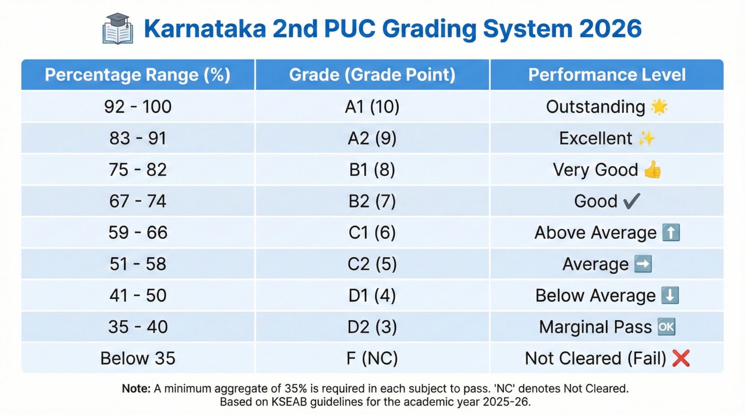 Karnataka 2nd PUC Grading System 2026: Marks, Grades & Passing Criteria ...