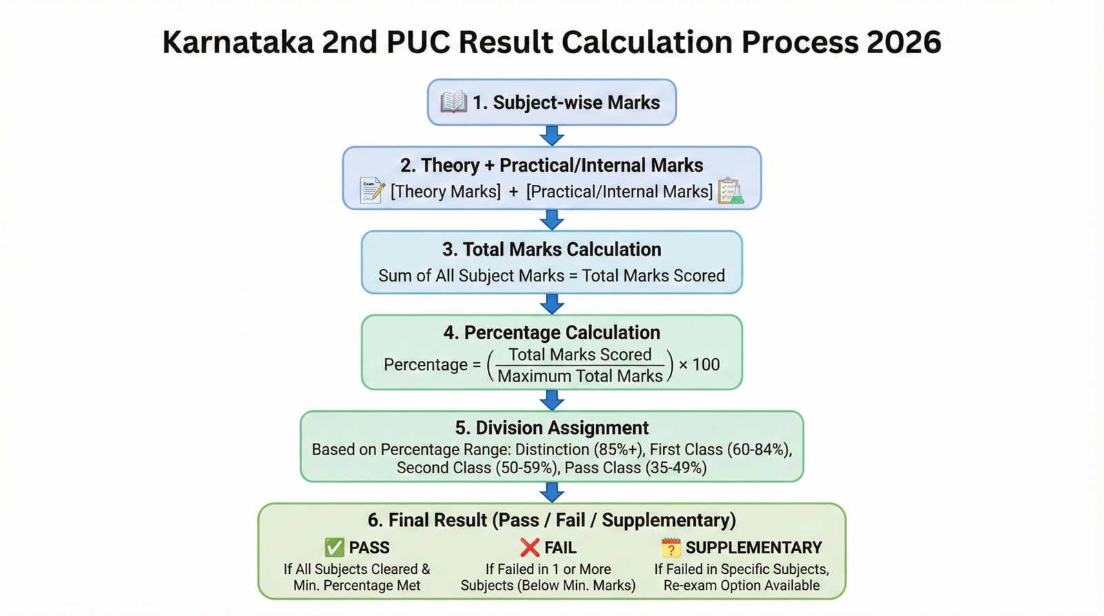Karnataka 2nd PUC Grading System 2026: Marks, Grades & Passing Criteria ...
